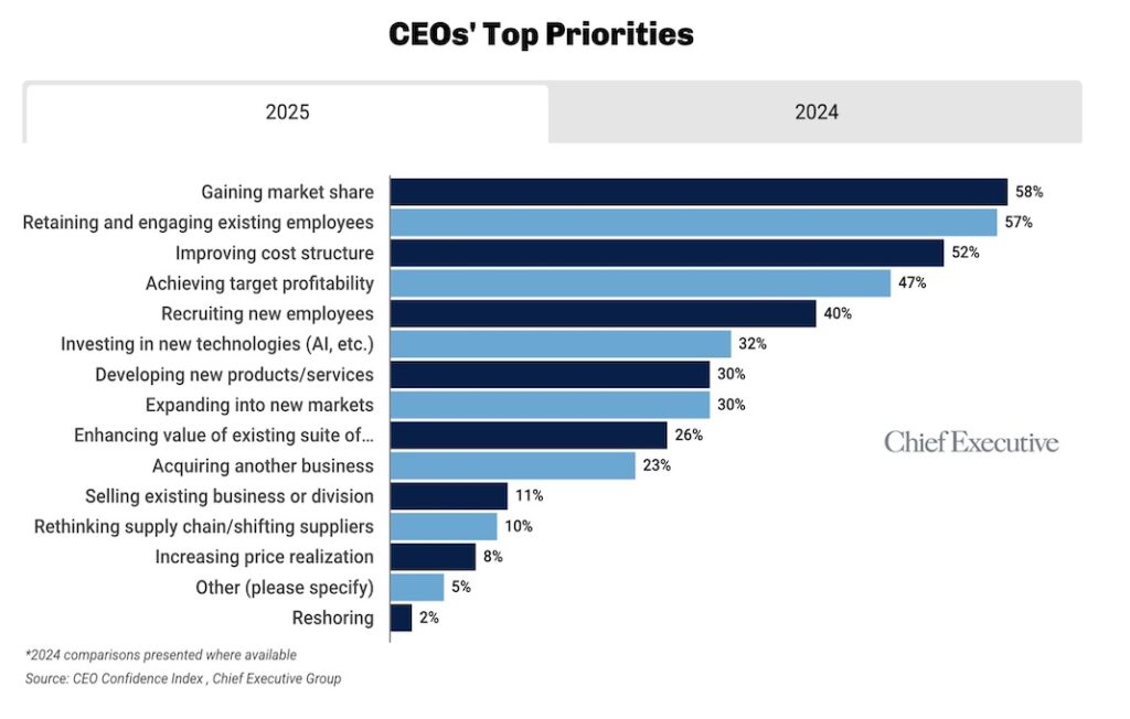 Gaining Market Share Surpasses Employee Retention As Top CEO Priority