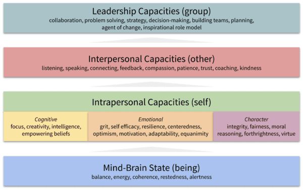 How To Unlock The Hidden Capacities Of Leadership
